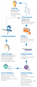 Data Extraction Software - Document Automation OCR Solution | Xtracta