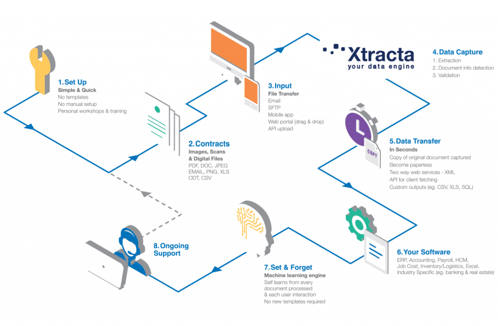 Contract Data Extraction Software – Fast & Reliable | Xtracta