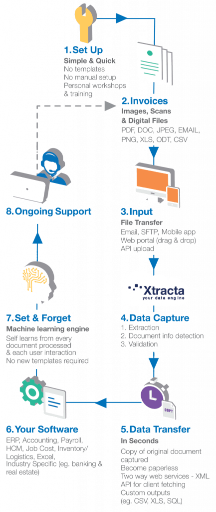 OCR Invoice Capture Service – Streamline Your Accounts | Xtracta